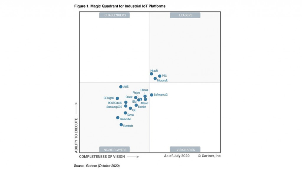 PTC榮獲Gartner《Magic Quadrant for Industrial IoT Platforms》報告評選為工業物聯網平台的 ...